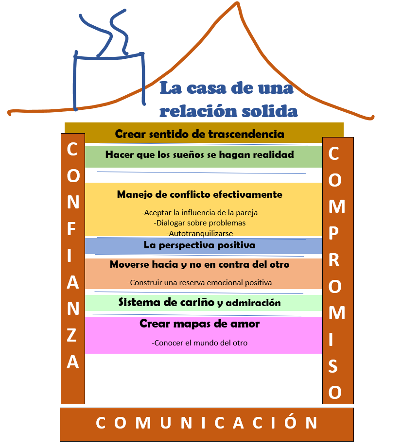 La casa de una relación solida – Psicólogo Ernesto Moreno